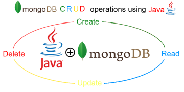 Mongodb Crud Operations Using Java | ZAINABED