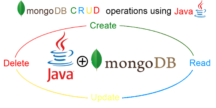 Mongodb Crud Operations Using Java | ZAINABED